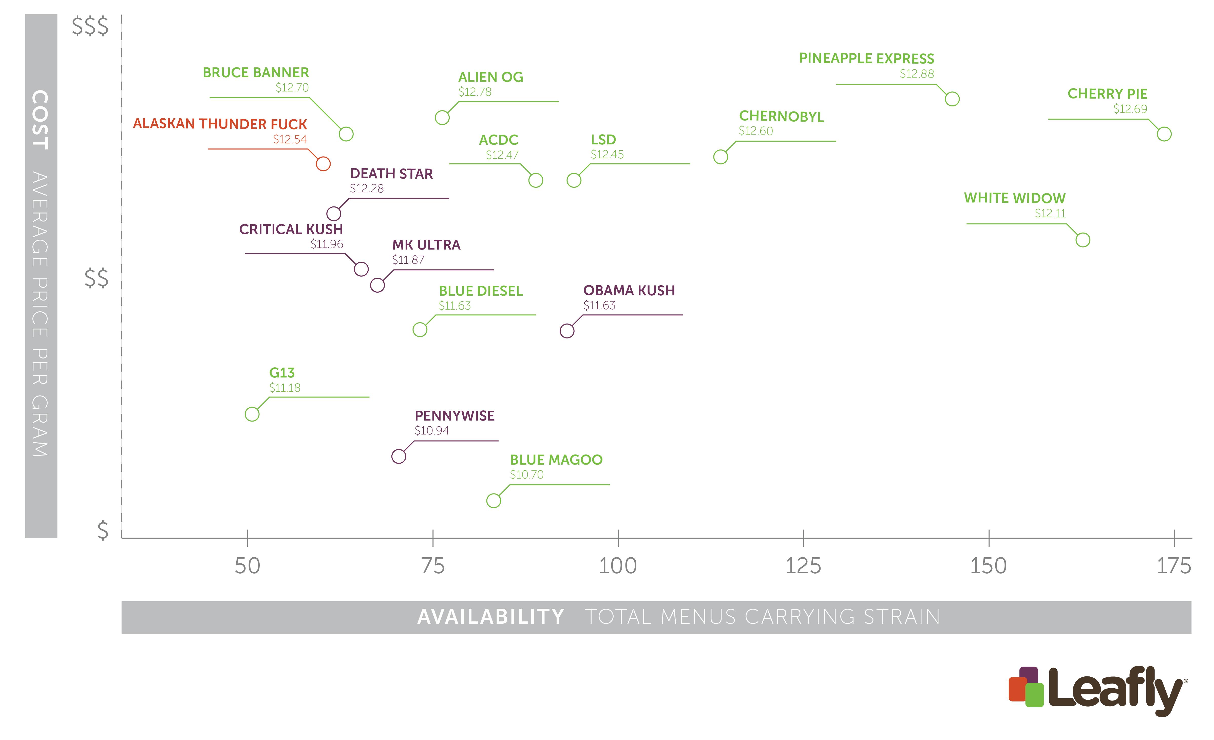 Which Cannabis Strains Give You the Best Bud for Your Buck? | Leafly