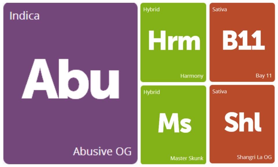 New Strains Alert: Abusive OG, Harmony, Master Skunk, Bay 11, and ...