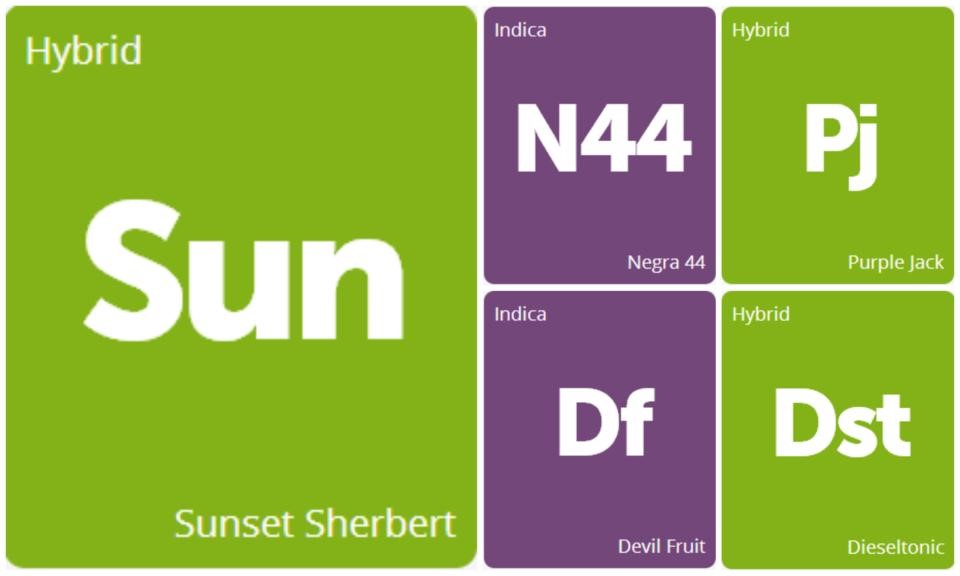 New Strains Alert: Sunset Sherbert, Purple Jack, Dieseltonic, Devil ...