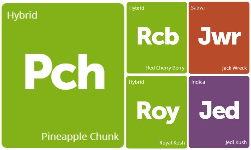 New Strains Alert: Pineapple Chunk, Jedi Kush, Red Cherry Berry, Jack ...
