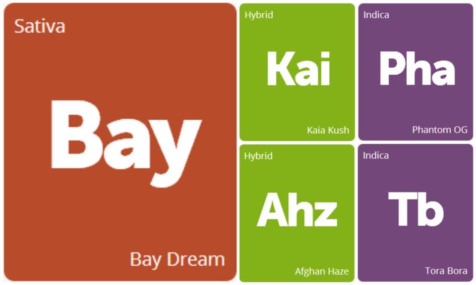 New Strains Alert: Phantom OG, Kaia Kush, Afghan Haze, Bay Dream, and ...