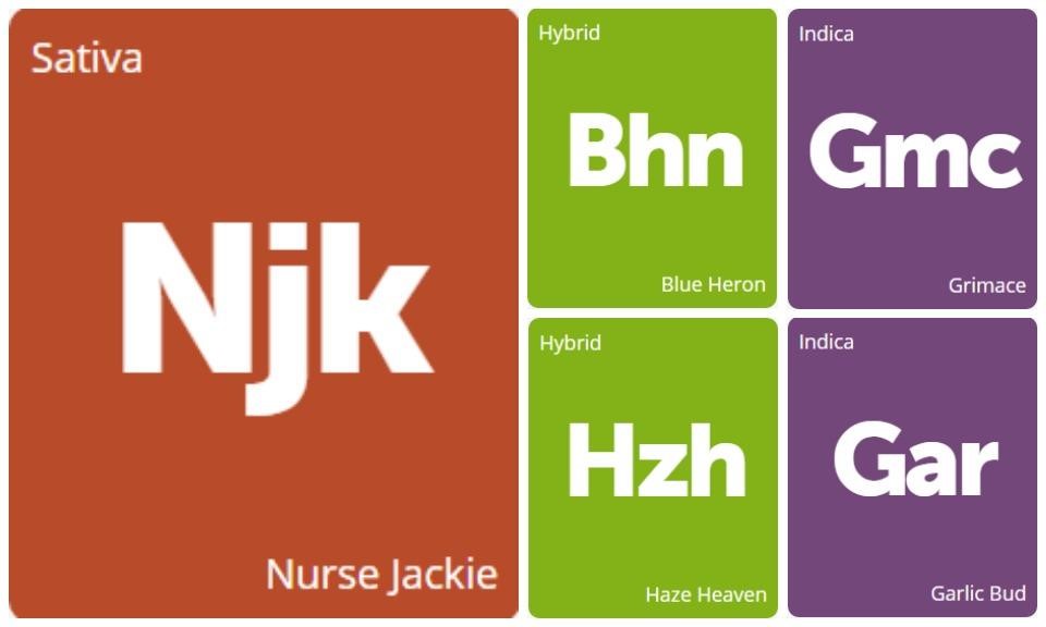 New Strains Alert: Blue Heron, Haze Heaven, Grimace, Garlic Bud, and ...