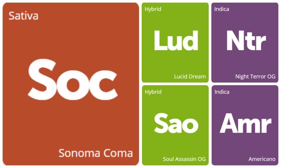 New Strains Alert: Lucid Dream, Night Terror OG, Sonoma Coma, Soul ...