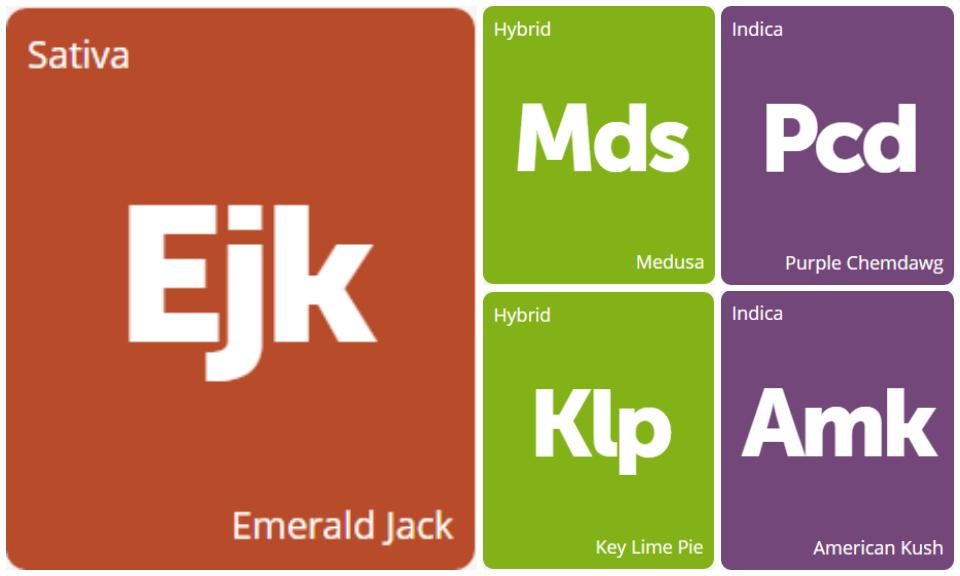 New Strains Alert: Medusa, Purple Chemdawg, Emerald Jack, American Kush ...