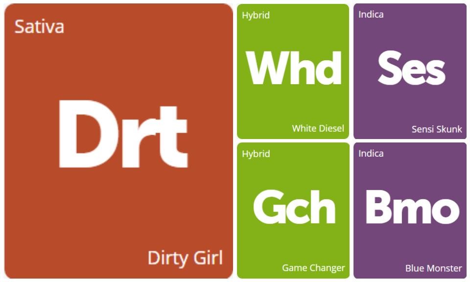 New Strains Alert: Sensi Skunk, Dirty Girl, Game Changer, Blue Monster ...
