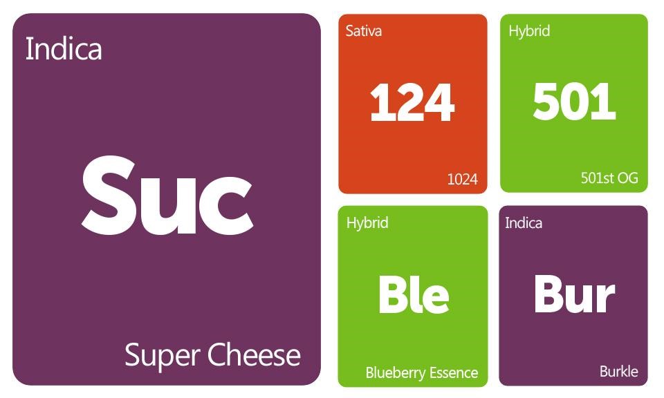 New Strains Alert: Super Cheese, 1024, 501st OG, Blueberry Essence, and ...