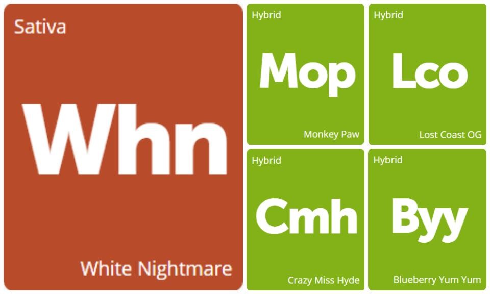 New Strains Alert: White Nightmare, Monkey Paw, Lost Coast OG, Crazy ...