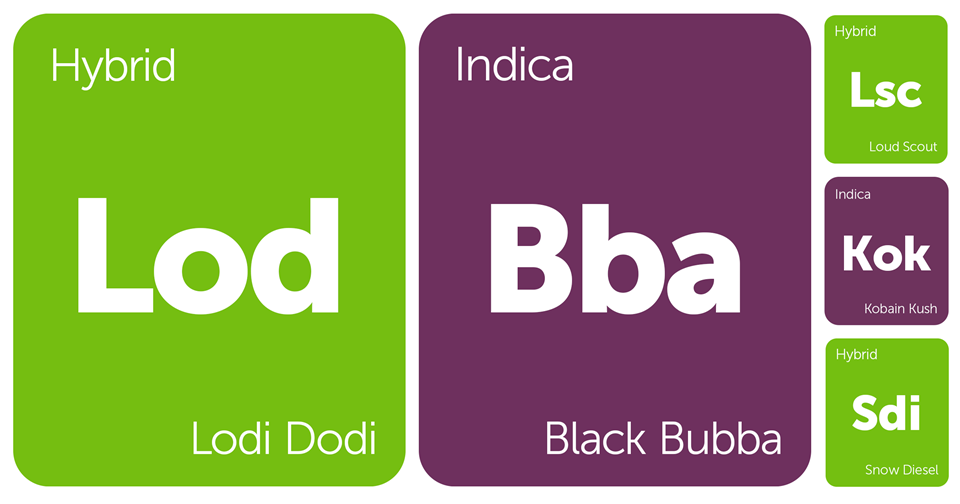New Strains Alert: Lodi Dodi, Black Bubba, Loud Scout, ChemWreck, and ...