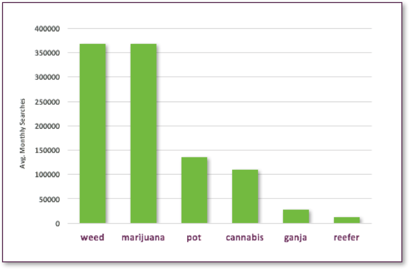 Cannabis vs. Marijuana vs. Weed Google Searches | Leafly