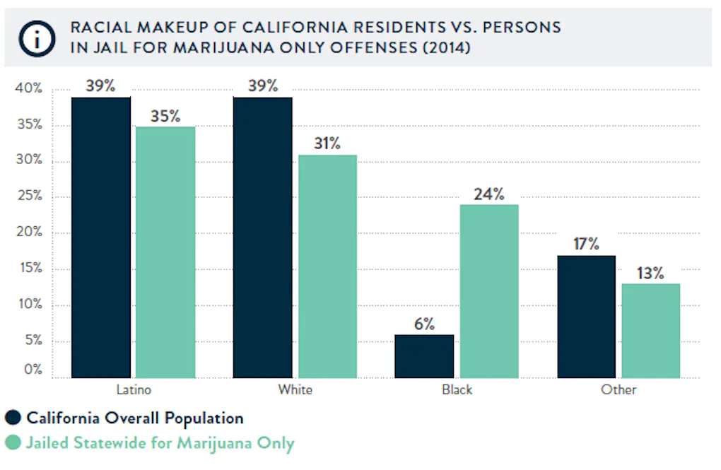 Thousands of People Are Still Going to Jail for Cannabis in California ...