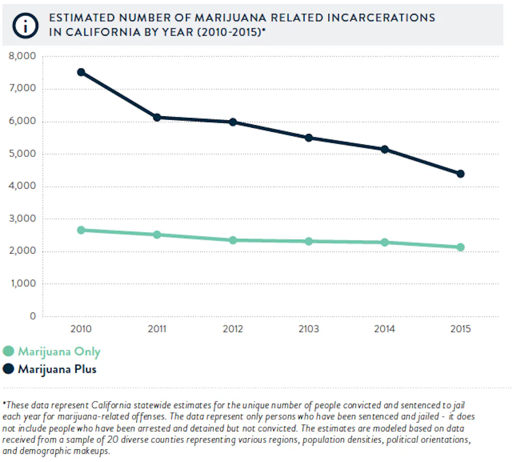 Thousands of People Are Still Going to Jail for Cannabis in California ...
