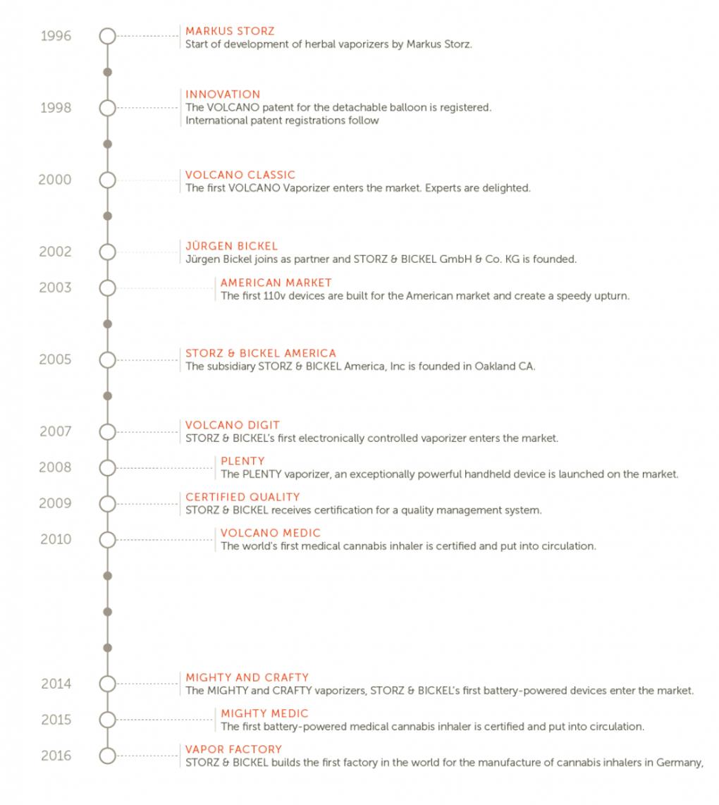 The Volcano Weed Vaporizer: A Brief History | Leafly