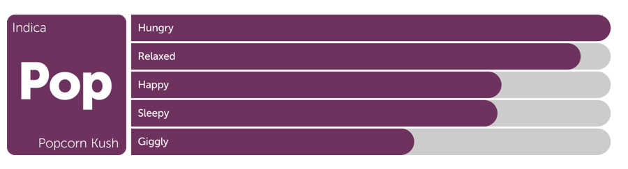 9 Things Popcorn Kush May Make You Do, According to Leafly Reviewers ...