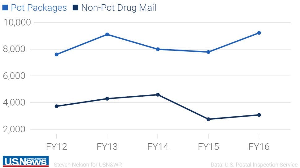 Cannabis Mail Seizures on the Rise at USPS | Leafly