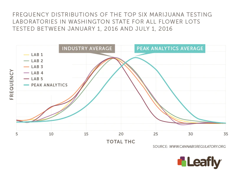 Leafly Investigation: Is Washington's Top Cannabis Lab Inflating THC ...