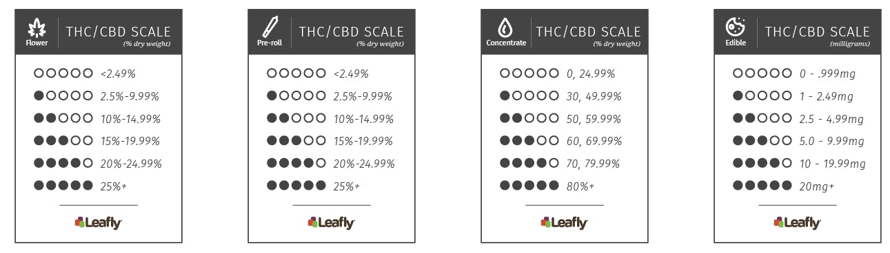 How to help consumers understand the amount of THC and CBD in their ...