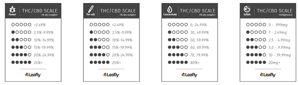 How to help consumers understand the amount of THC and CBD in their ...