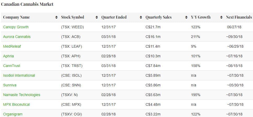 Investing: These 16 Cannabis Companies Are Generating Revenue | Leafly