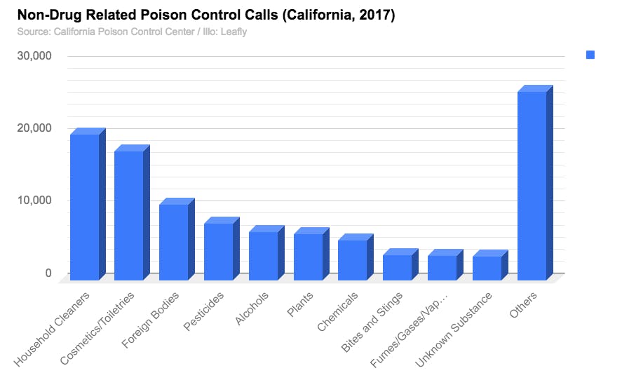 Poison Control Chart: Cannabis vs. Alcohol | Leafly