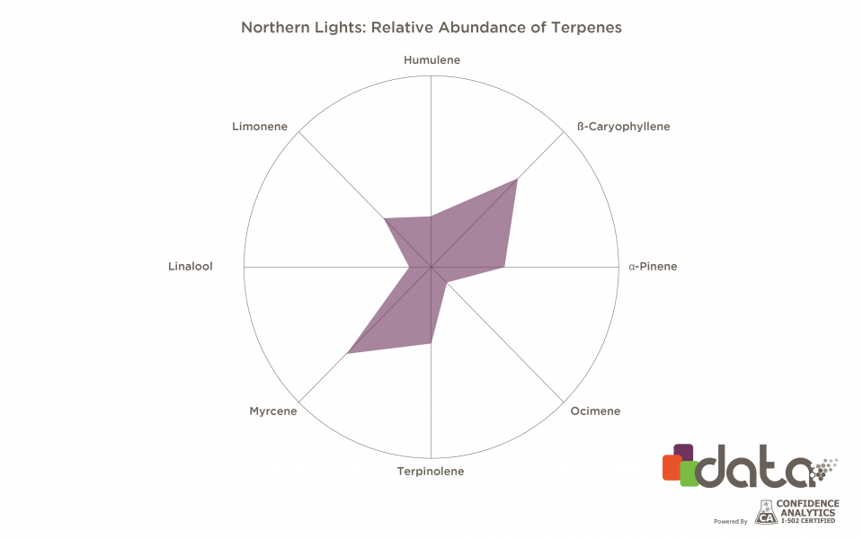 The Top Cannabis Strains and Their Main Terpenes | Leafly