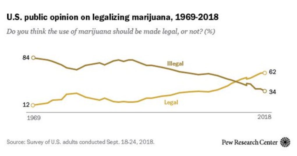 Support for Cannabis Legalization Grows to 62% | Leafly