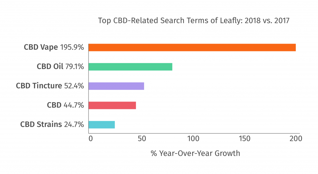 Leafly Insights: What CBD Products & Strains are Trending? | Leafly