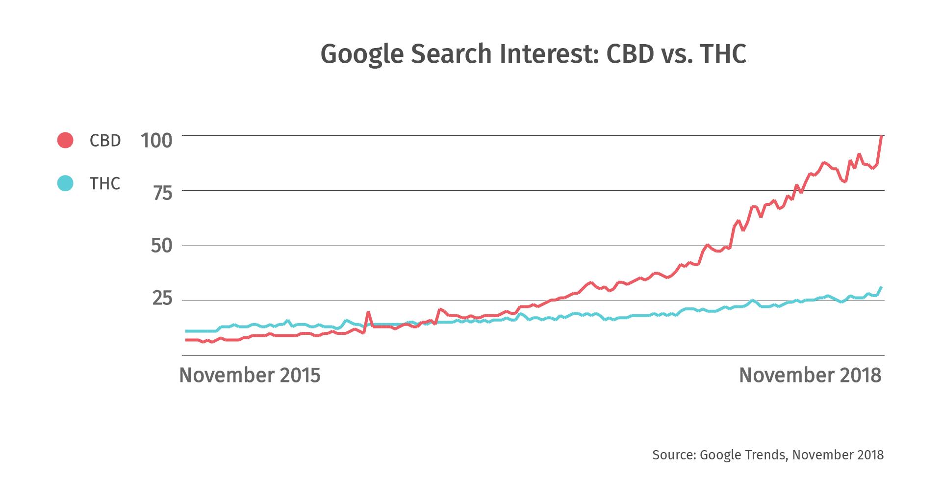 Leafly Insights: What CBD Products & Strains are Trending? | Leafly