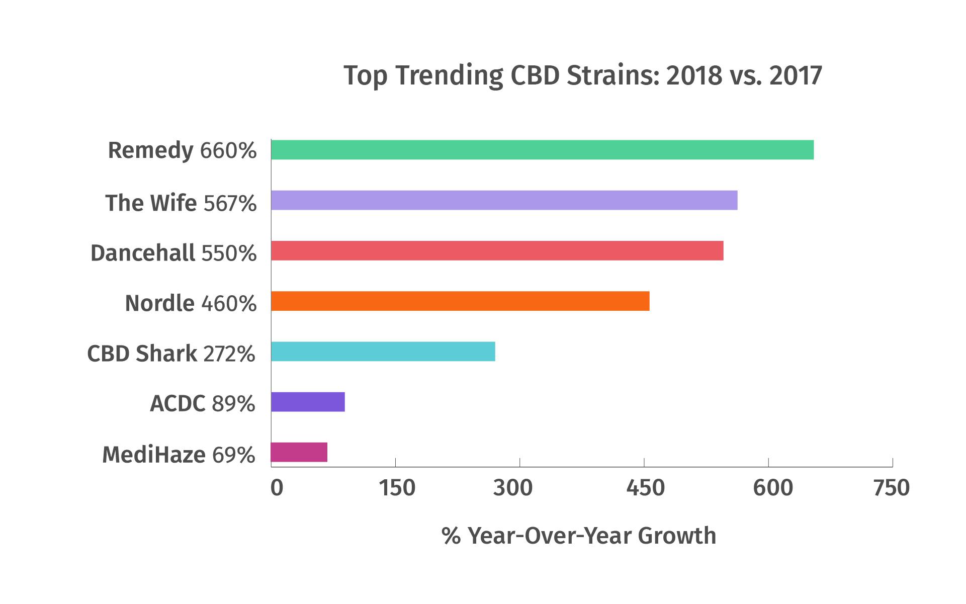 Leafly Insights: What CBD Products & Strains are Trending? | Leafly