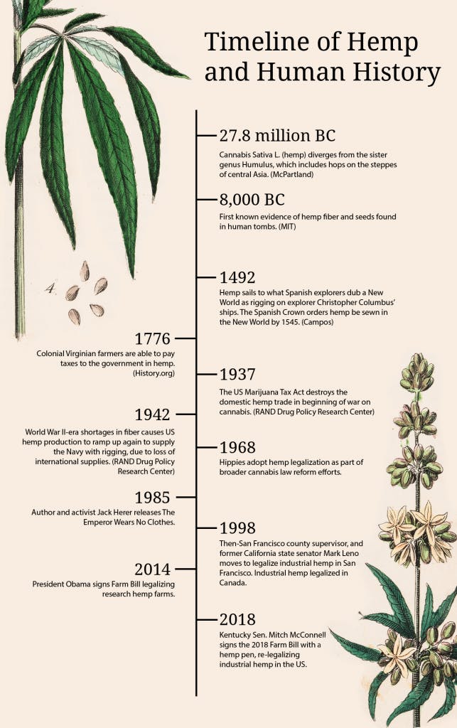 Check out Hemp Across Human History in This Timeline | Leafly