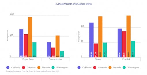 Where’s the cheapest cannabis? A state-by-state comparison | Leafly