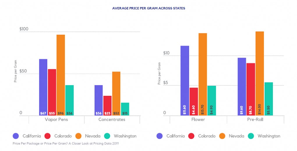 Where’s the cheapest cannabis? A state-by-state comparison | Leafly