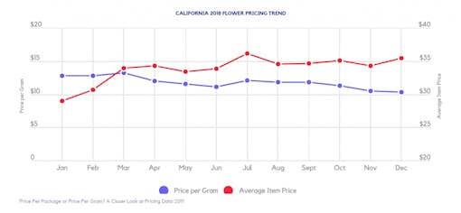 Where’s the cheapest cannabis? A state-by-state comparison | Leafly