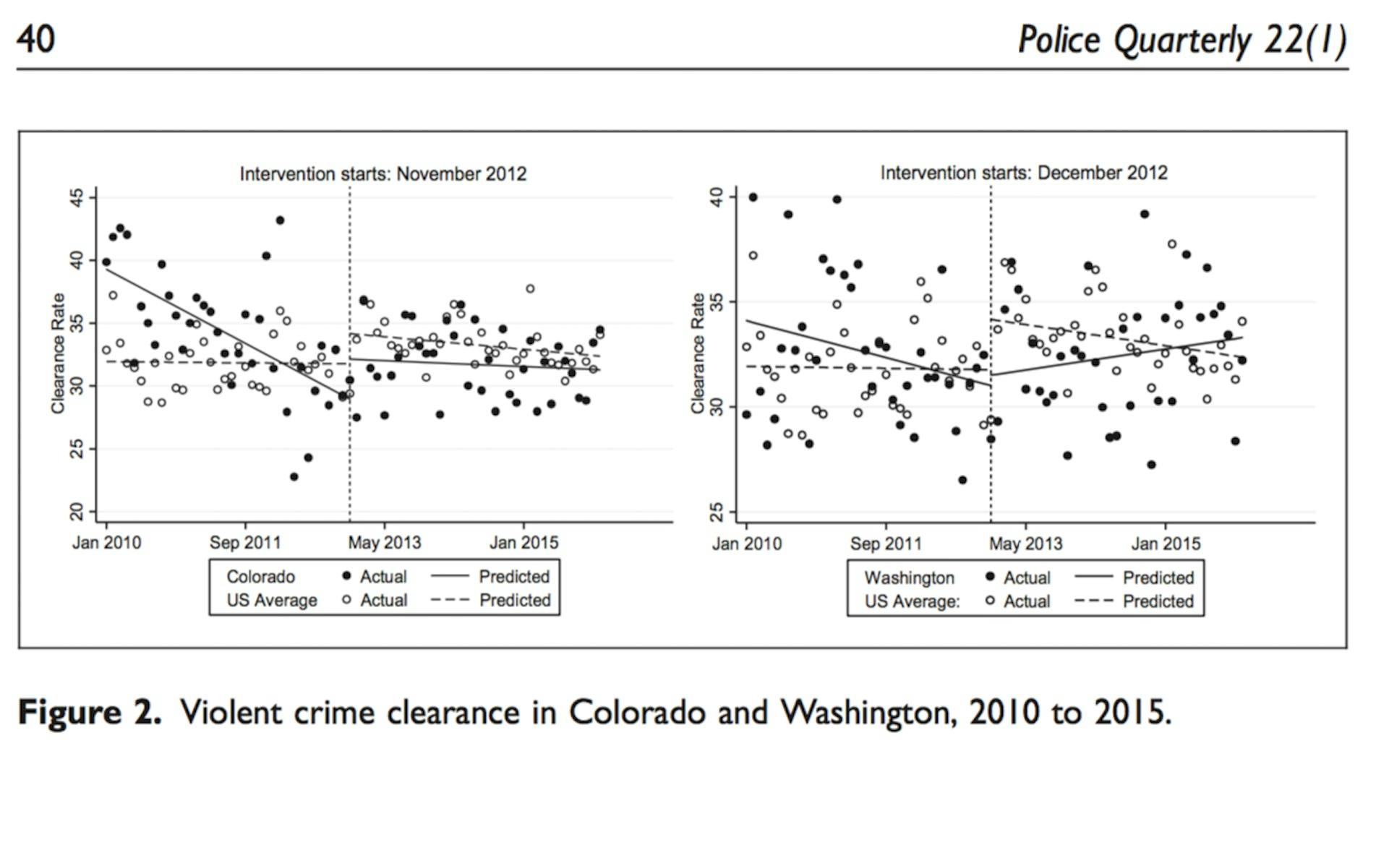 Legalization Gave Police Time to Fight Real Crime, Study Finds | Leafly