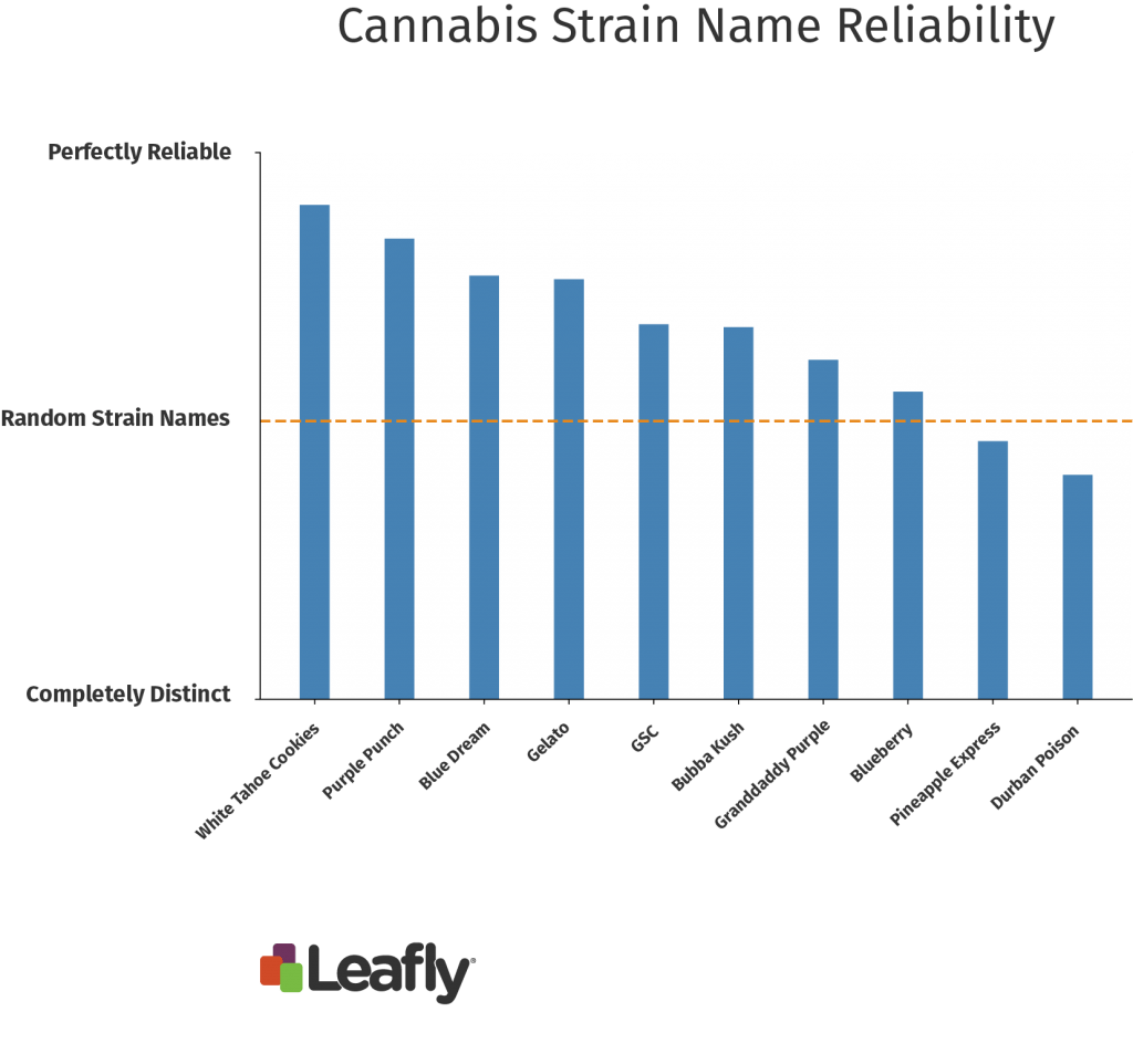 How reliable are cannabis strain names?