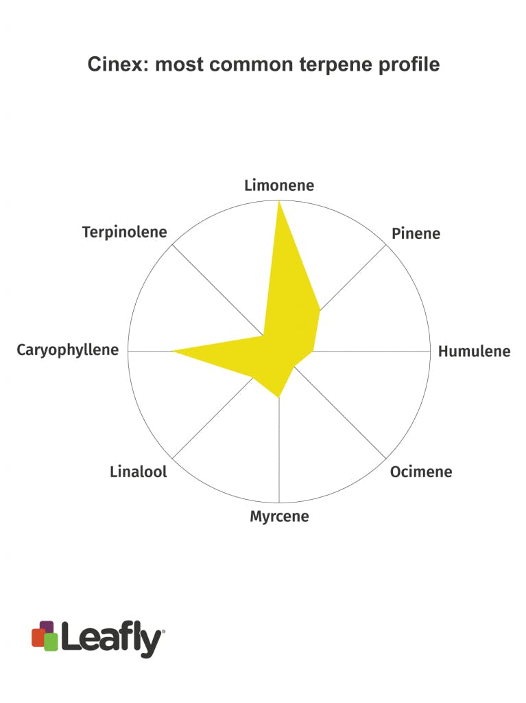 Cannabis strains that are unexpectedly similar