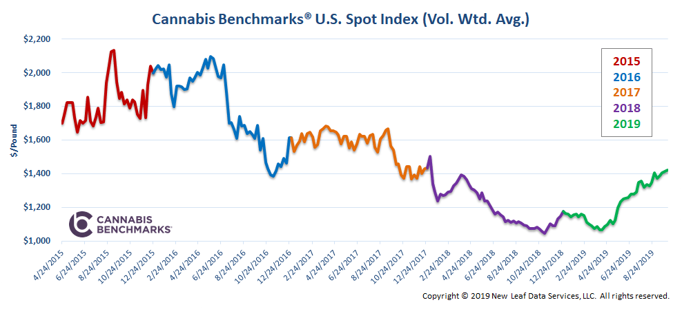 Marijuana harvest prices up in 2019, creating a sellers' market | Leafly