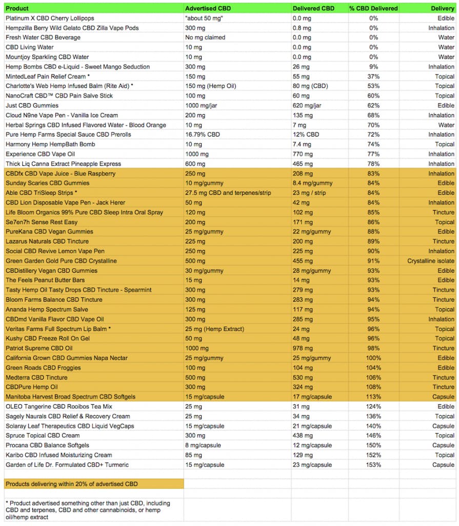 Are you getting the CBD you paid for? We put 47 products to the test ...