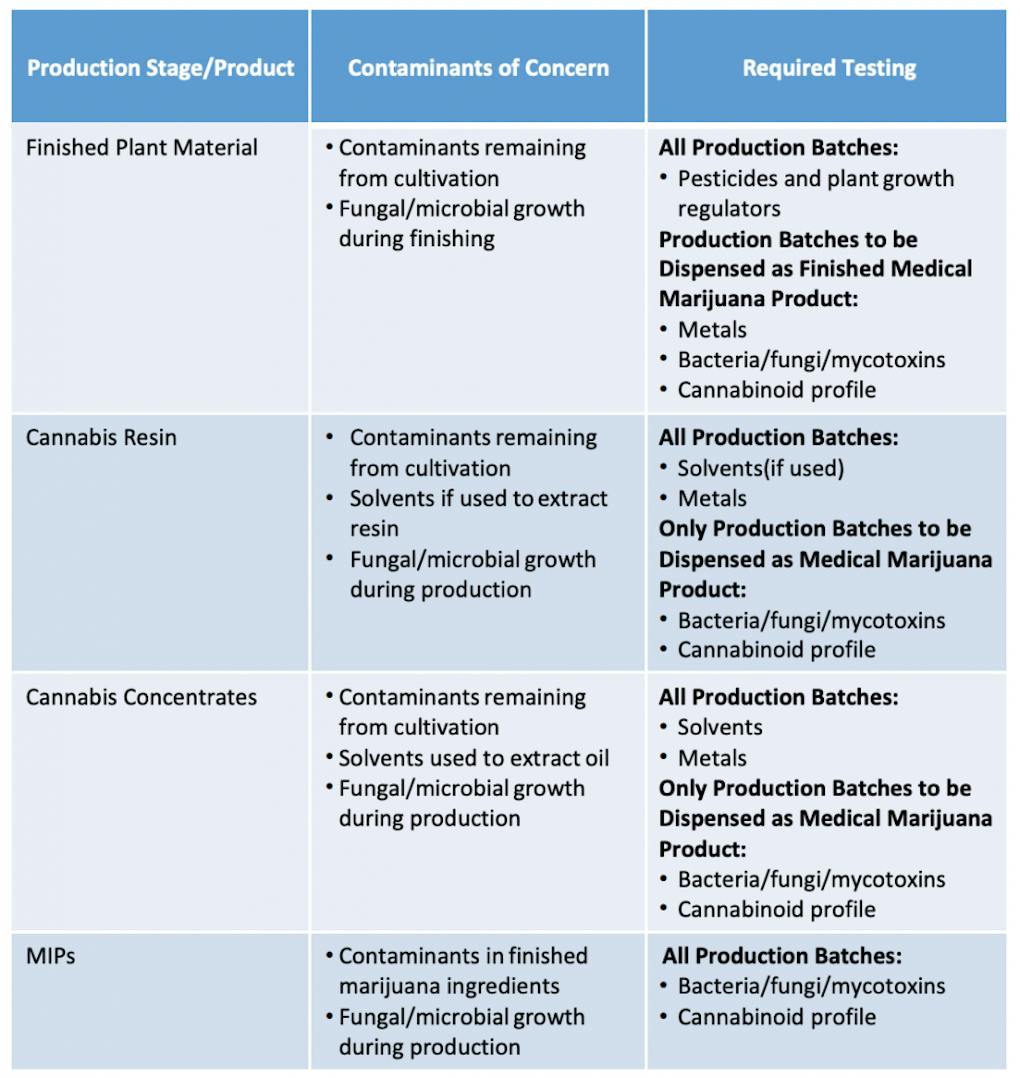 Cannabis testing regulations: A state-by-state guide | Leafly