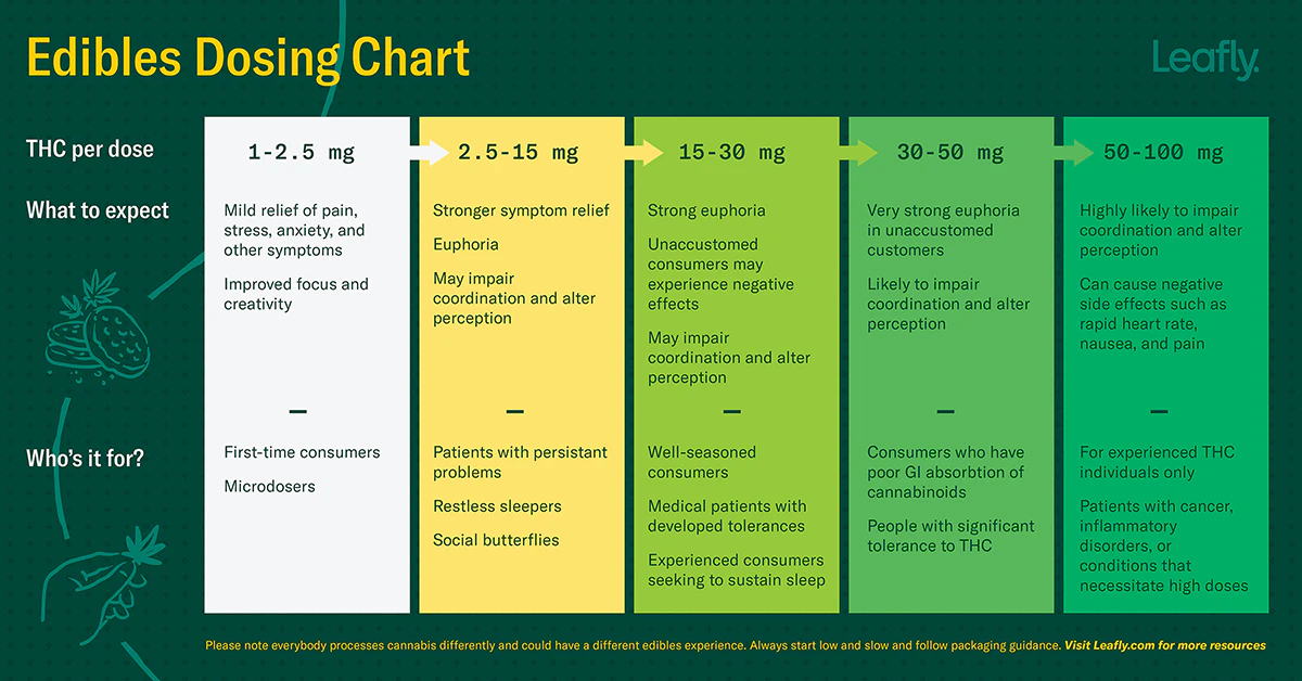 Edibles Dosage Chart by mg of THC | Leafly
