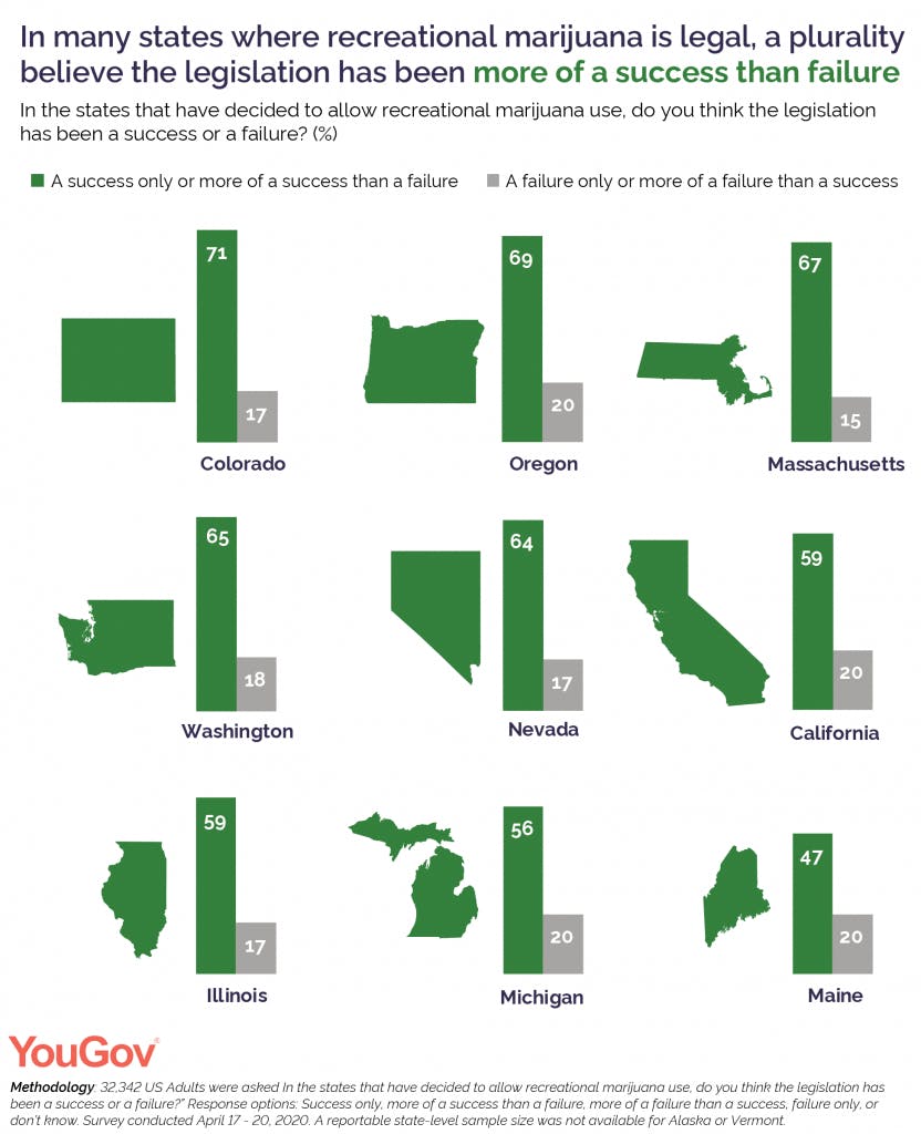 Years after legalizing marijuana, voters see it as a huge success | Leafly