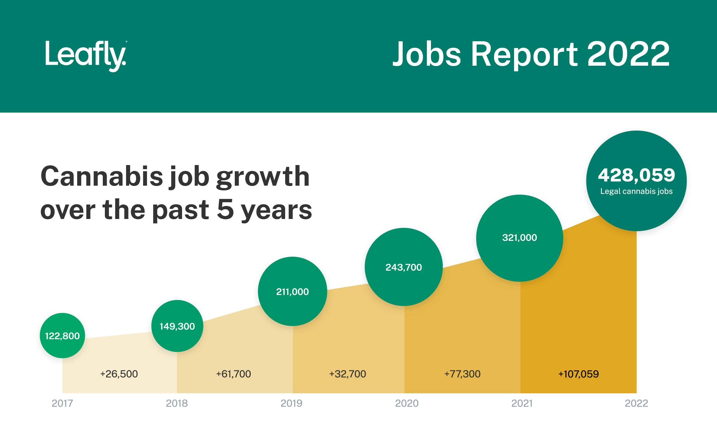 The US cannabis industry now supports 428,059 jobs | Leafly