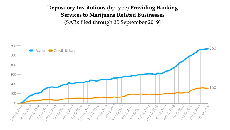 How to get funding for a cannabis business | Leafly