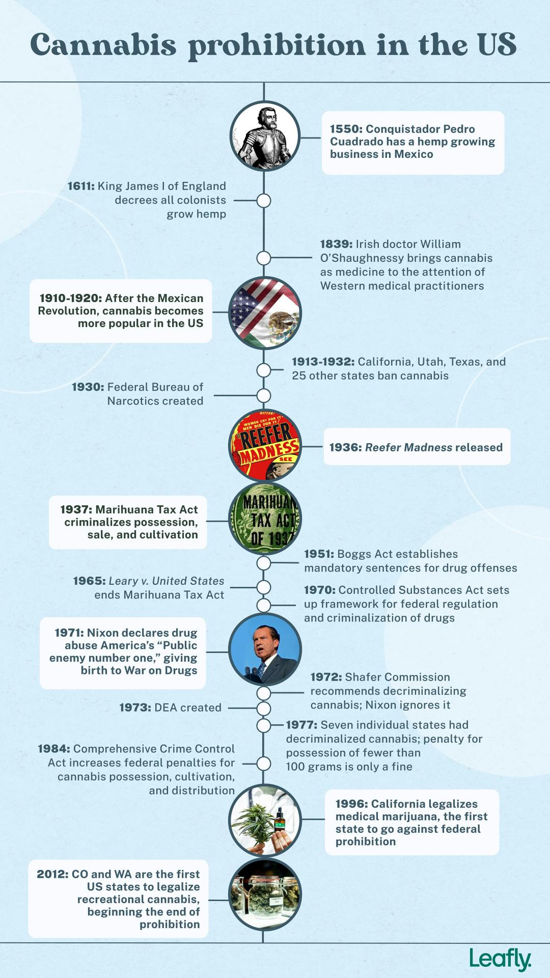 History of Marijuana Prohibition in the US | Leafly