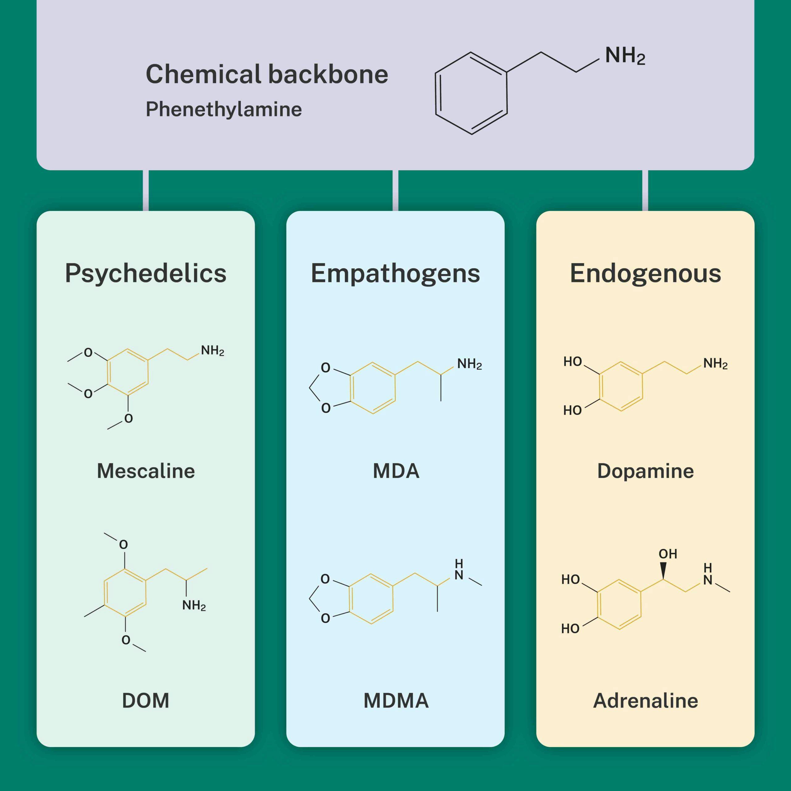 Is your drug a psychedelic, a dissociative, or an empathogen? | Leafly