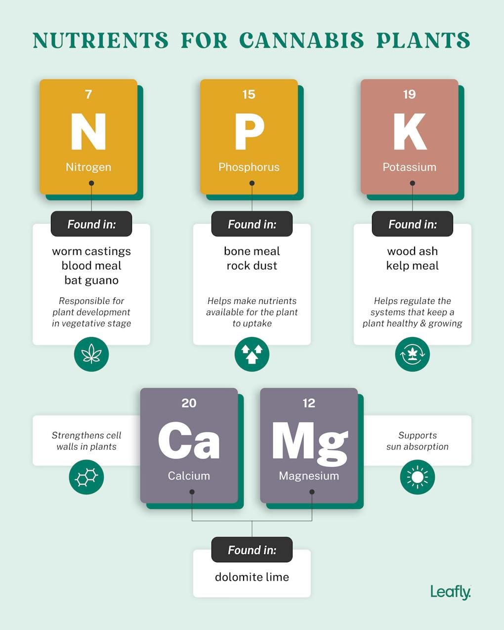 Best nutrients & fertilizers for indoor and outdoor cannabis | Leafly