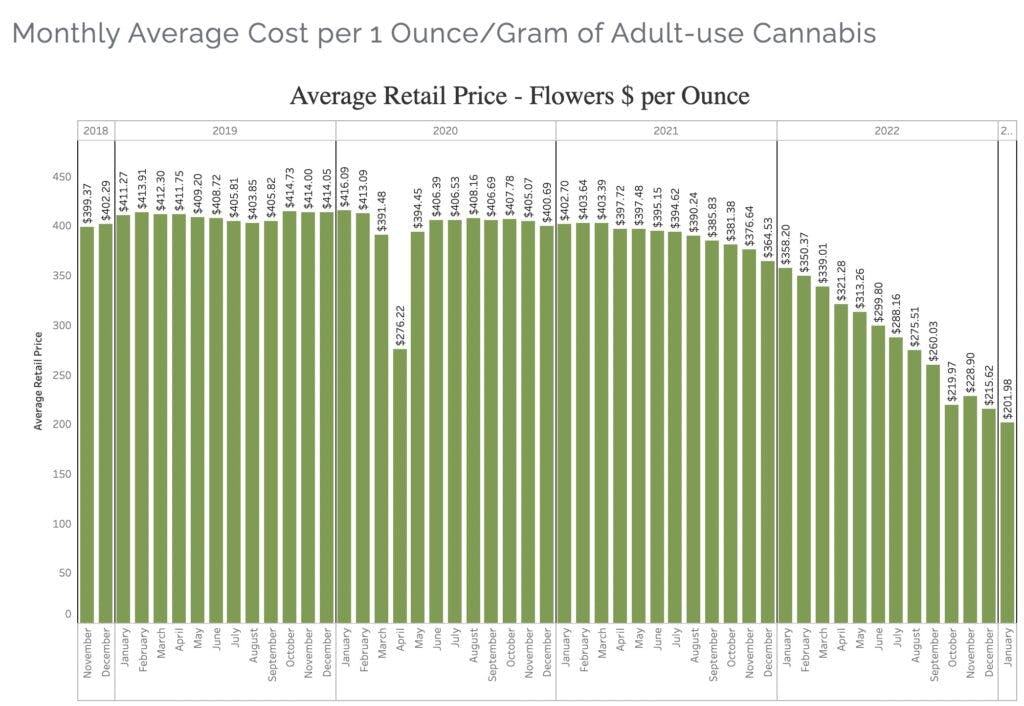 The price of Massachusetts weed has fallen by half. Here's why | Leafly